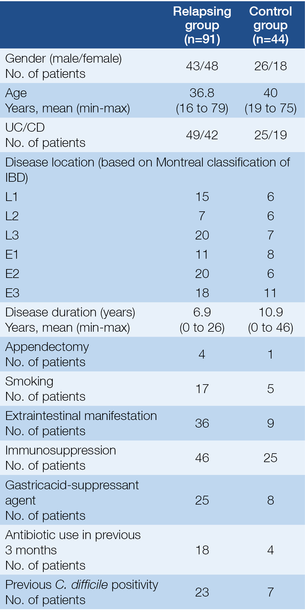 The triggering role of Clostridioides difficile infection in relapsed ...